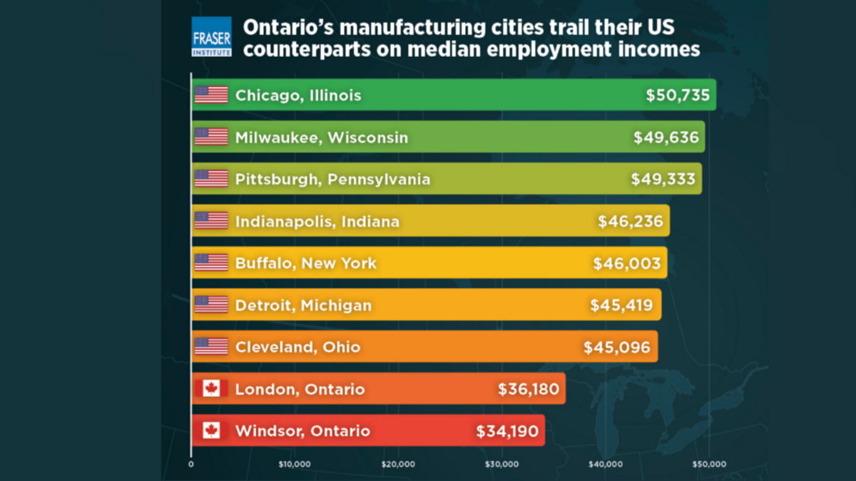 Windsor and London Incomes Fall Below Detroit, Buffalo And Cleveland ...