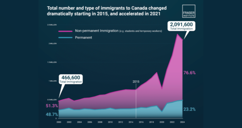 Canada’s Immigration Patterns From 2000–2024 Show Concerning Trend ...